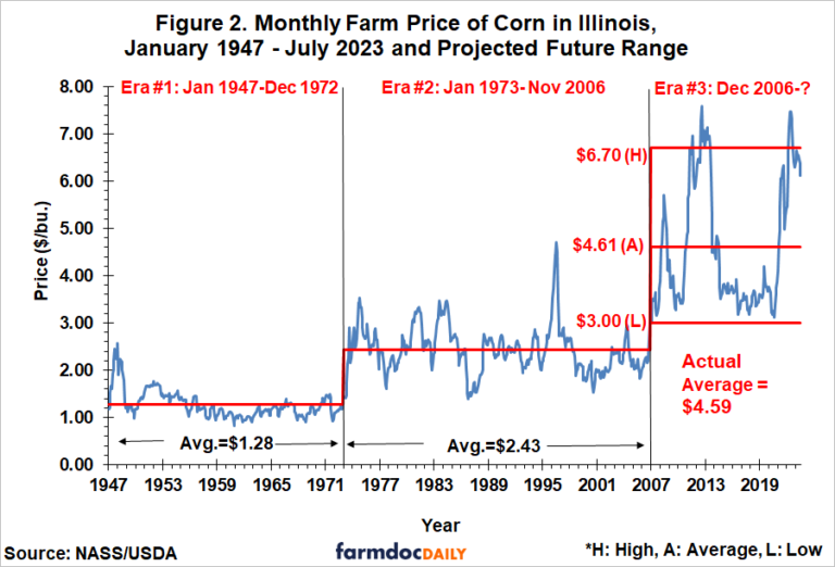 The New Era of Crop Prices: A 15-Year Review - farmdoc daily