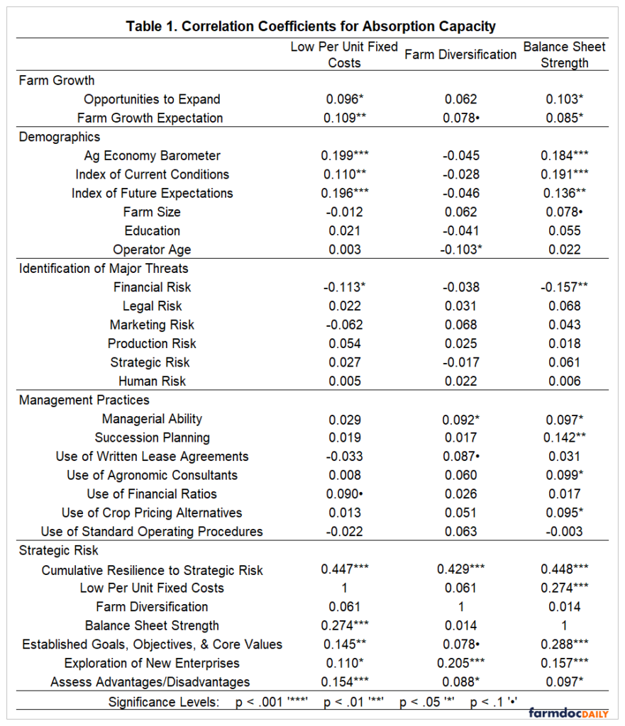 Absorption Capacity and Producer Sentiment - farmdoc daily