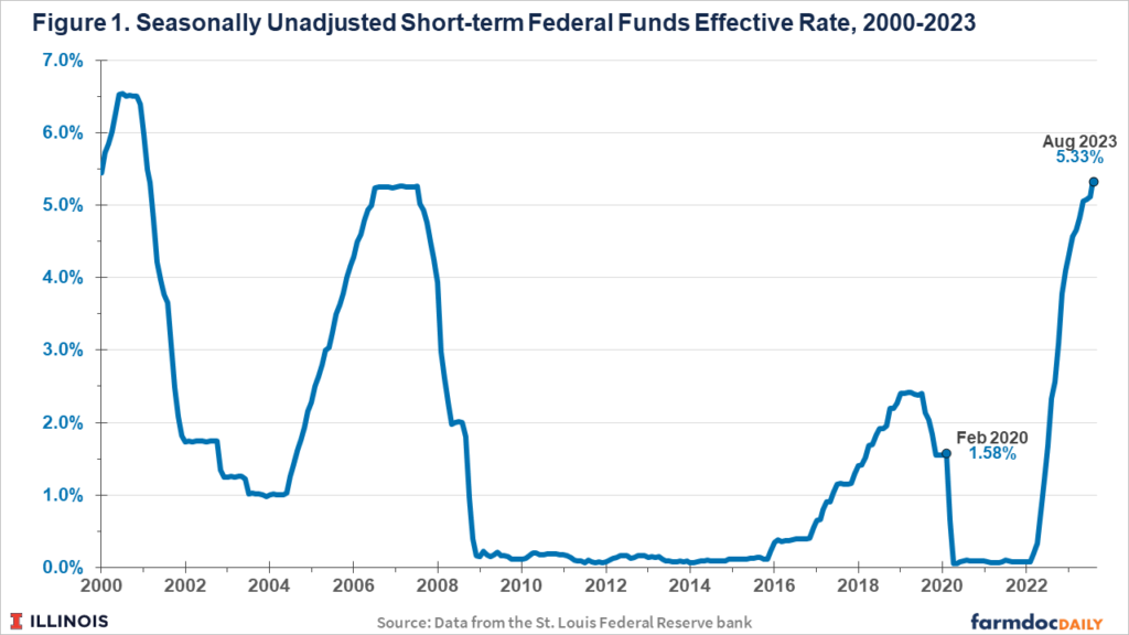 The Financial Position of the Farm Economy Heading into a Higher ...