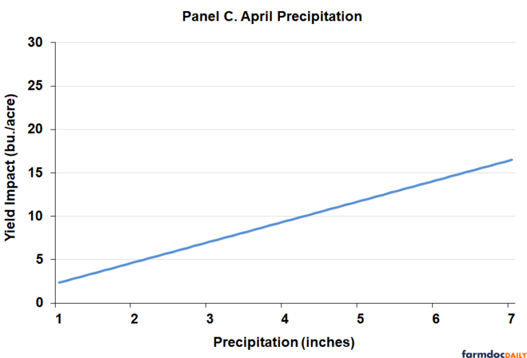 The Relative Impact of Crop Weather Variables on the U.S. Average Yield of Corn - farmdoc daily