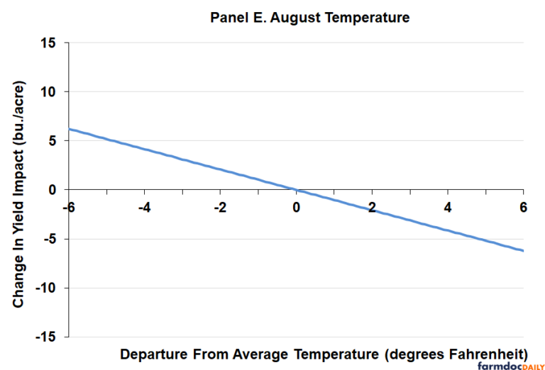The Relative Impact of Crop Weather Variables on the U.S. Average Yield of Corn - farmdoc daily