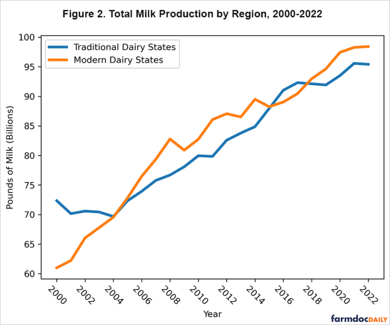 Production Trends in the US Dairy Sector - farmdoc daily