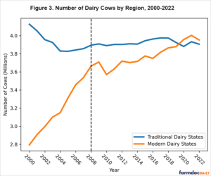 Production Trends in the US Dairy Sector - farmdoc daily