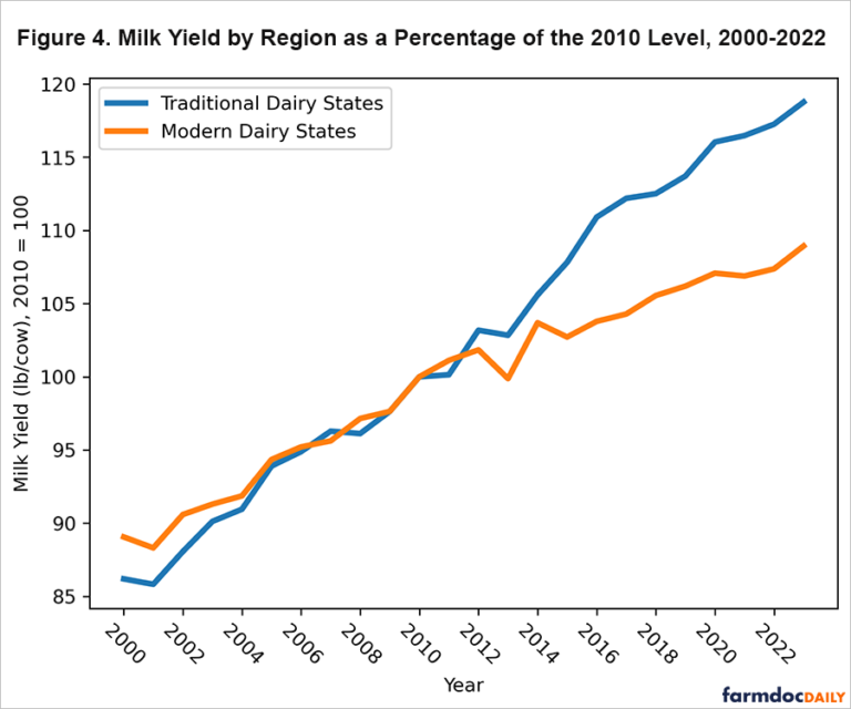 Production Trends in the US Dairy Sector - farmdoc daily