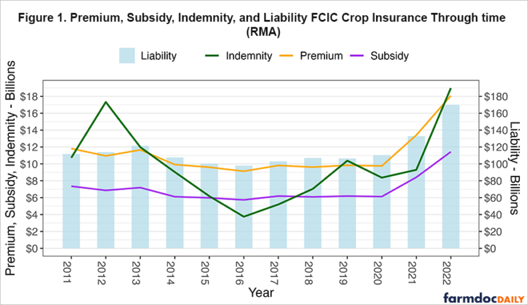 Understanding the Relationship between Loss Ratios and Crop Insurance ...