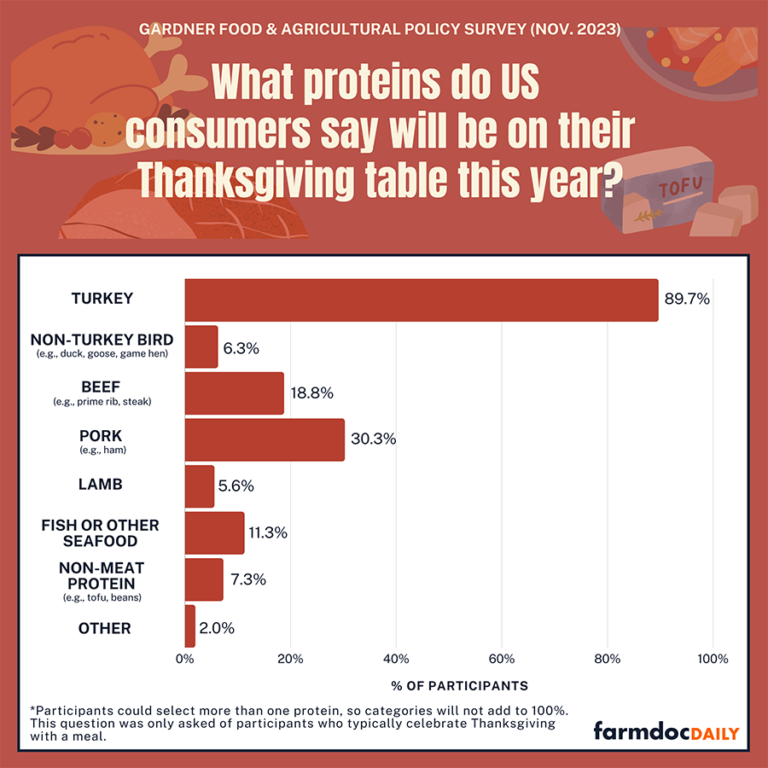 Is Turkey Still King? US Consumer Protein Preferences for Thanksgiving ...