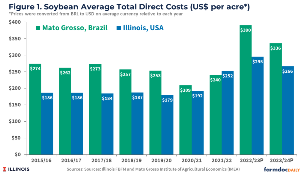 Comparing Direct Costs of Soybean Production in the United States and ...