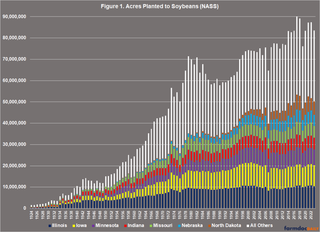 Farm Policy and the Brief Saga of Soybeans, Part 1 - farmdoc daily