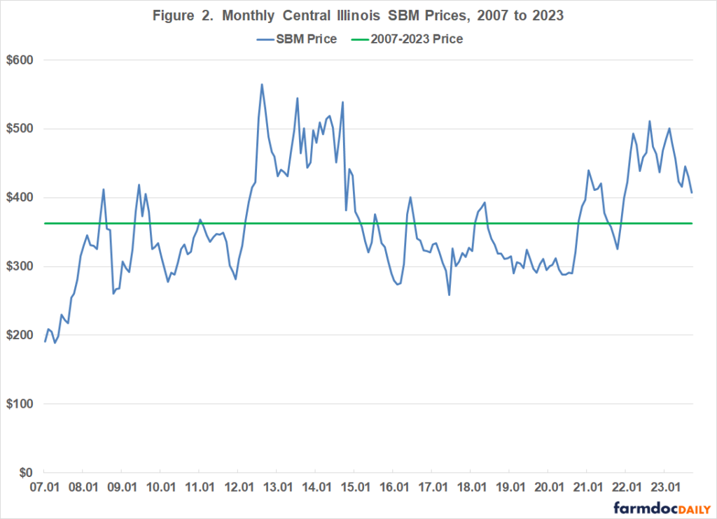 Prospects for Swine Feed Costs in 2024 - farmdoc daily