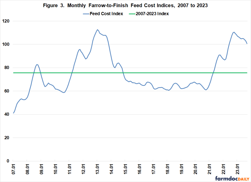 Prospects for Swine Feed Costs in 2024 - farmdoc daily