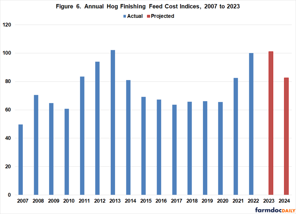 Prospects for Swine Feed Costs in 2024 - farmdoc daily