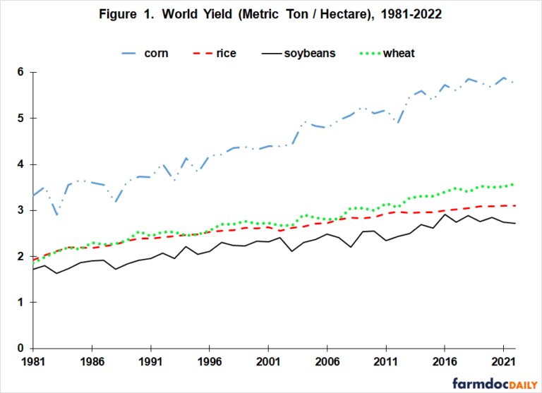 World and Regional Trend Crop Yields in an Era of Climate Change ...