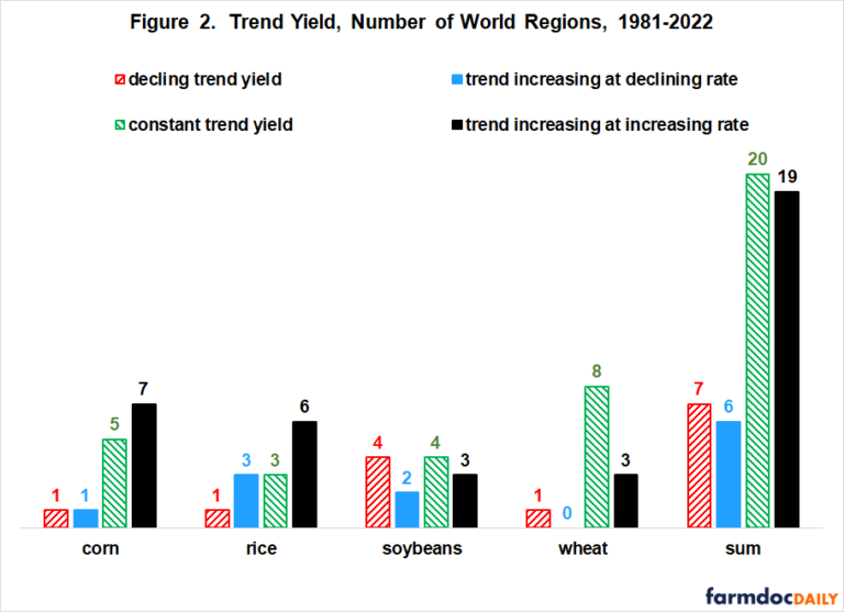 World and Regional Trend Crop Yields in an Era of Climate Change ...