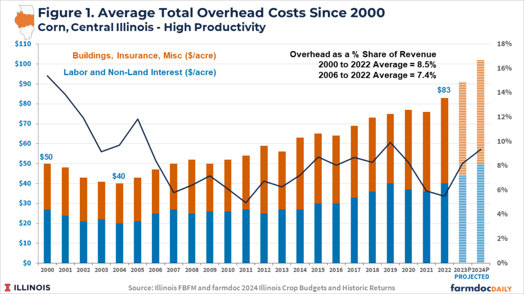 Rising Overhead Costs Driven by Labor and Interest - farmdoc daily