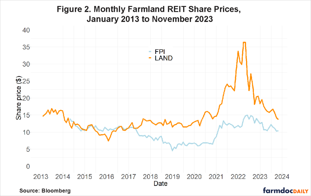 Understanding Farmland REITs: An Updated Price Analysis - farmdoc daily