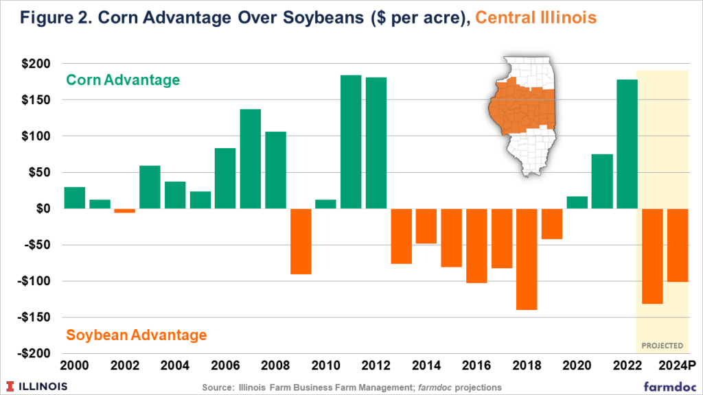 Revised 2024 Crop Budgets - farmdoc daily