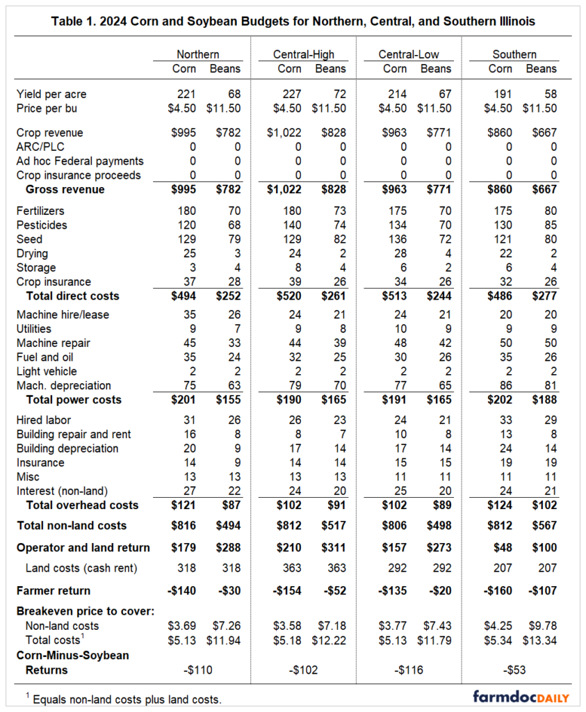 Revised 2024 Crop Budgets - farmdoc daily