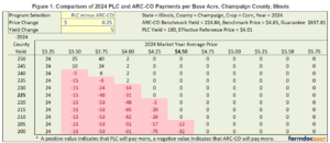 First Look at PLC and ARC-CO for 2024 - farmdoc daily