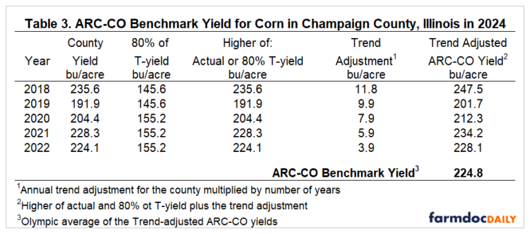 First Look at PLC and ARC-CO for 2024 - farmdoc daily