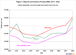 Economic Review of Milk Costs in 2022 and Projections for 2023 and 2024 ...