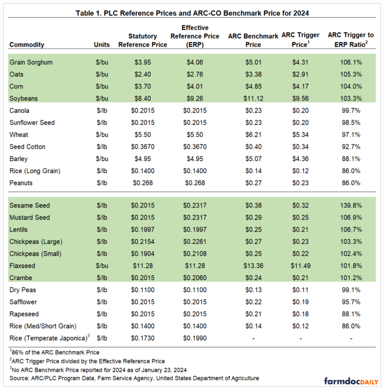 Comparing 2024 Effective Reference and ARC Benchmark Prices - farmdoc daily