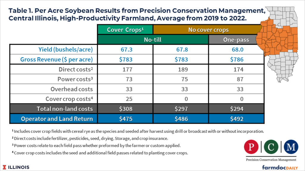 Robust Cover Crop Systems for Soybeans - farmdoc daily