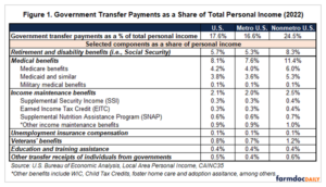 The Contributions of Government Transfer Payments to Personal Income ...