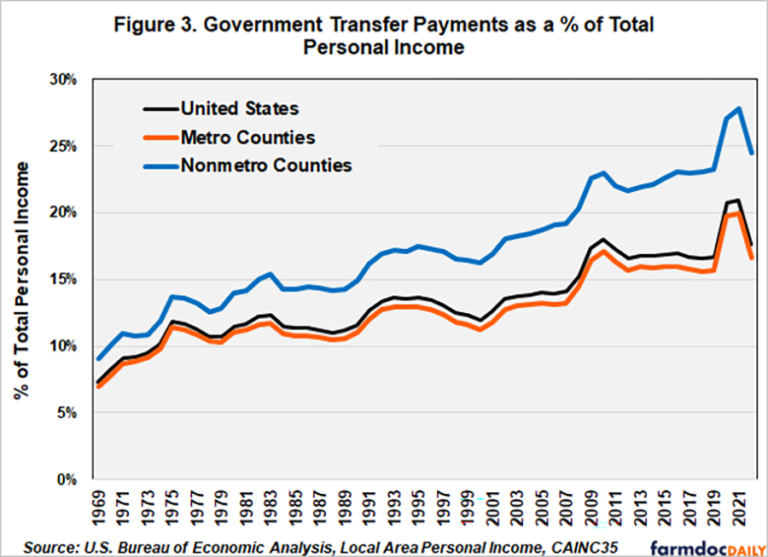 The Contributions of Government Transfer Payments to Personal Income ...