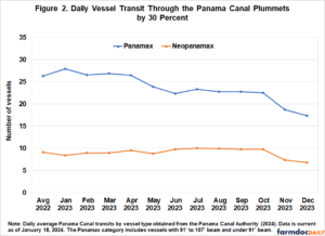 Ripple Effects of Shipping Lane Disruptions on U.S. Agriculture ...