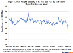 Ripple Effects of Shipping Lane Disruptions on U.S. Agriculture ...