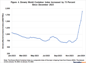 Ripple Effects of Shipping Lane Disruptions on U.S. Agriculture ...