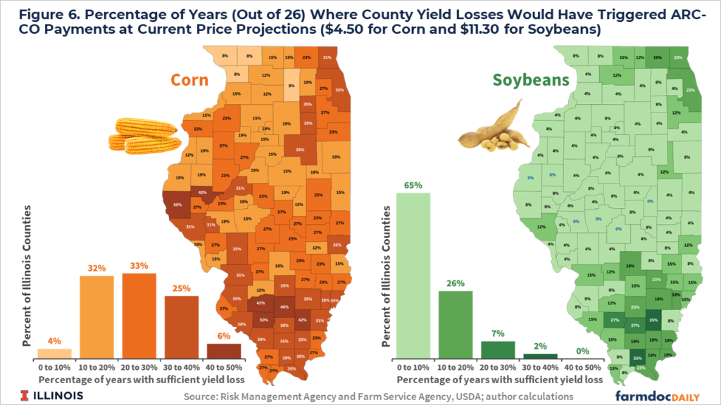 County Yield Variability and ARC-CO - farmdoc daily
