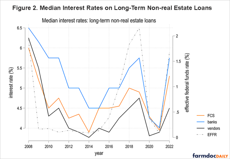 Farm Loan Interest Rate Trends by Major Lender Groups - farmdoc daily