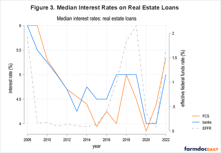 Farm Loan Interest Rate Trends by Major Lender Groups - farmdoc daily