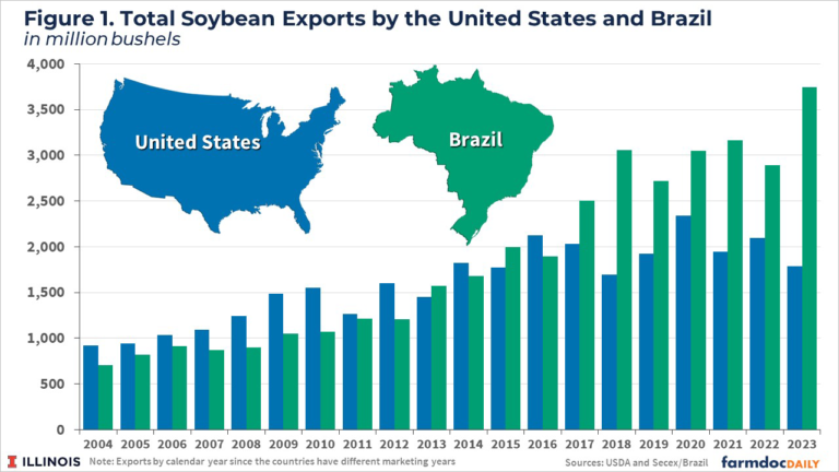 The United States, Brazil, and China Soybean Triangle: A 20-Year ...