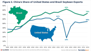 The United States, Brazil, and China Soybean Triangle: A 20-Year ...