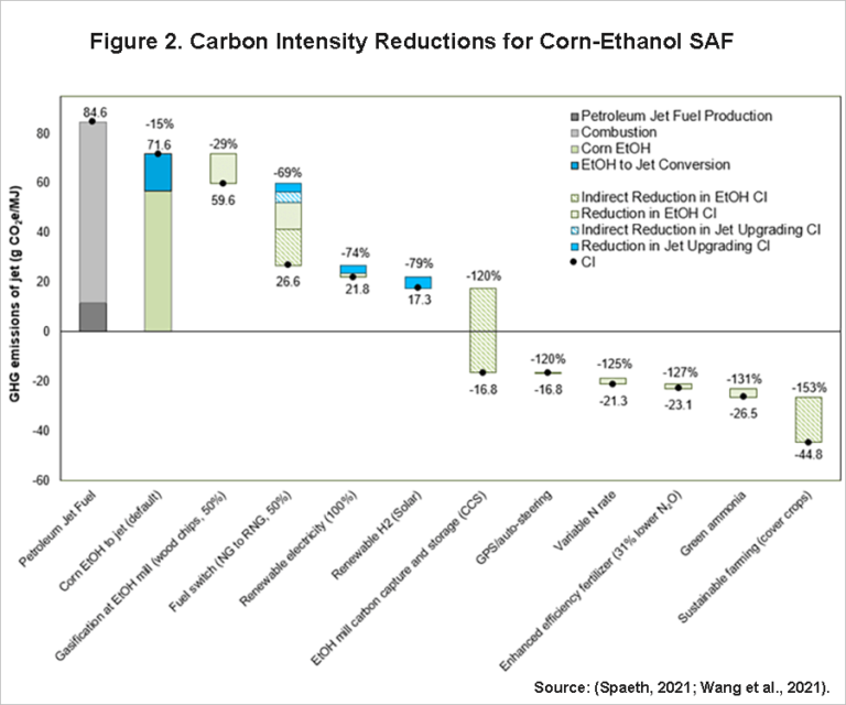 Is Sustainable Aviation Fuel the Future of Ethanol? - farmdoc daily