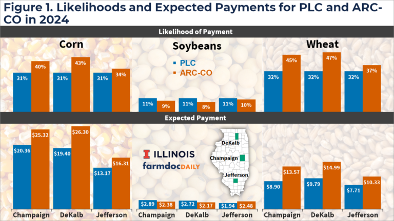 Estimated Likelihoods of PLC and ARC-CO Payments for 2024 - farmdoc daily