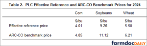 Estimated Likelihoods of PLC and ARC-CO Payments for 2024 - farmdoc daily