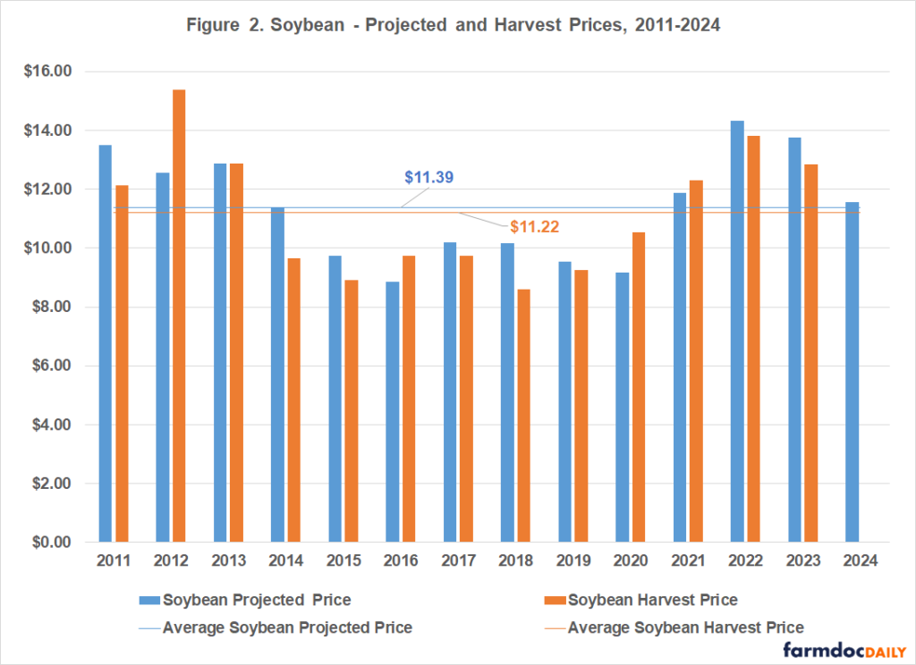 Crop Insurance Decisions for 2024 - farmdoc daily