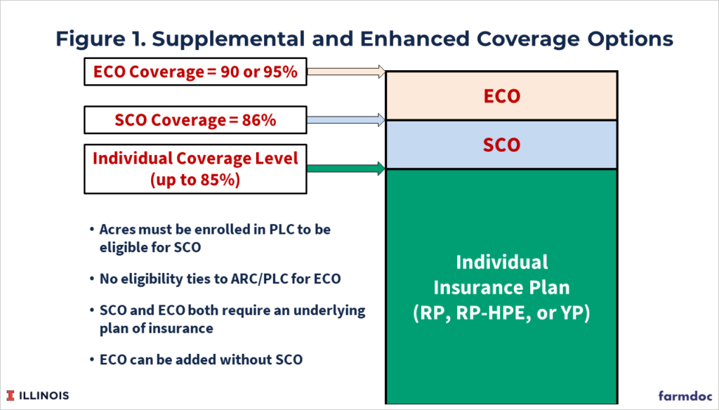 Budget-Driven Crop Insurance Coverage Options for 2024 - farmdoc daily