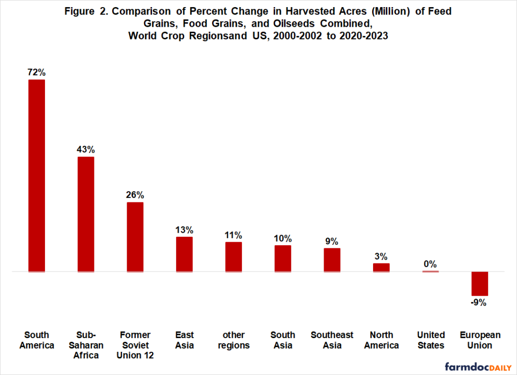 Assessing US Performance: Land and 21st Century Field Crop Production ...