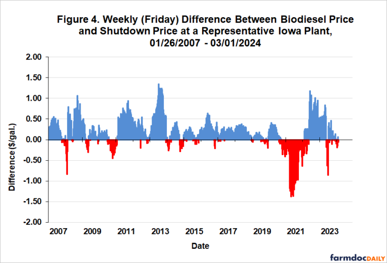 Biodiesel Prices and Profits…Again - farmdoc daily