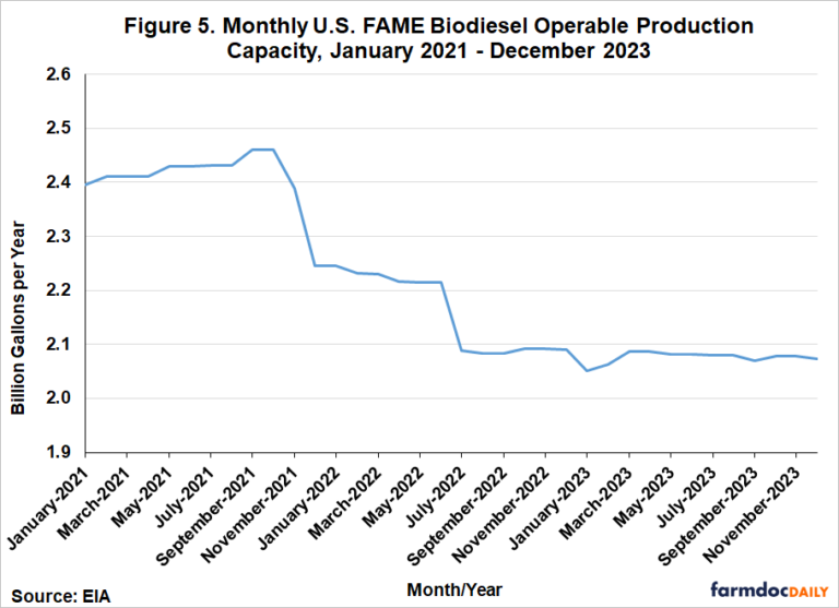 Biodiesel Prices and Profits…Again - farmdoc daily