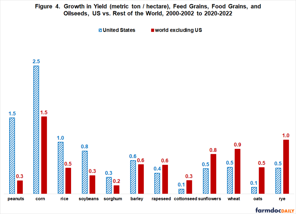 Exploring Yield Growth: US Crops in a Global 21st Century Context ...