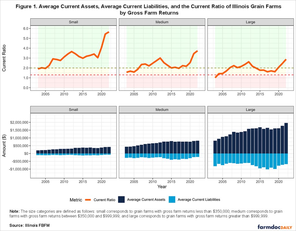 Liquidity Trends for Illinois Farms: Comparing Farms by Gross Farm ...