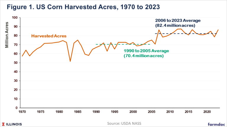 Impacts of Corn Acreage Increases on National Corn Yields - farmdoc daily