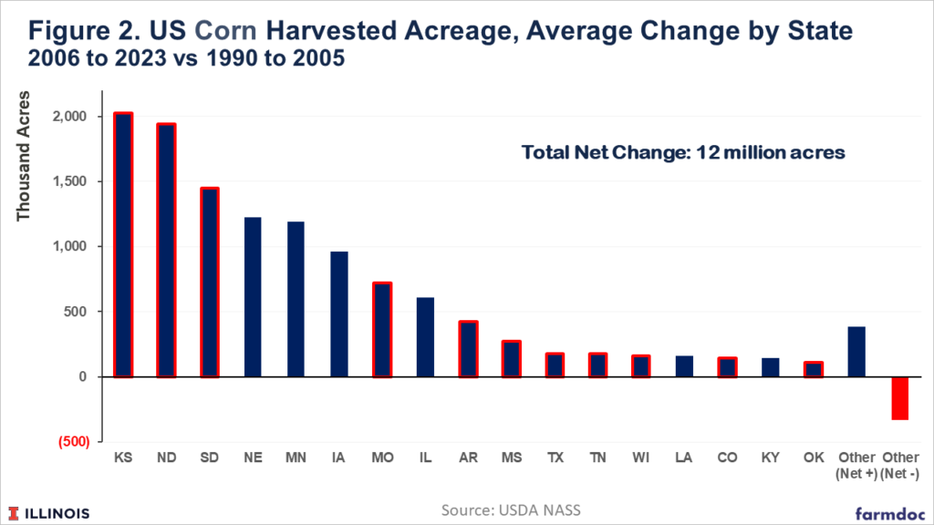 Impacts of Corn Acreage Increases on National Corn Yields - farmdoc daily