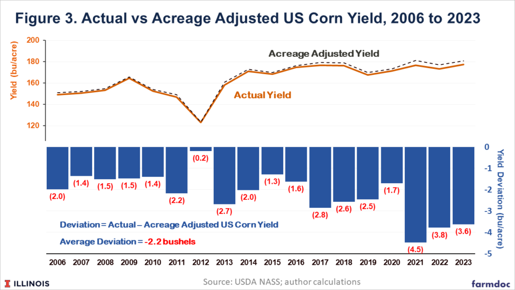 Impacts of Corn Acreage Increases on National Corn Yields - farmdoc daily