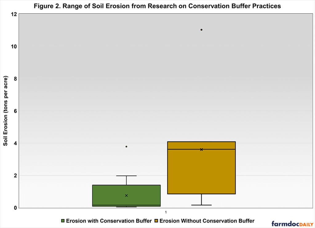 A National Menace Reconsidered, Part 3: Conservation Buffers - farmdoc ...